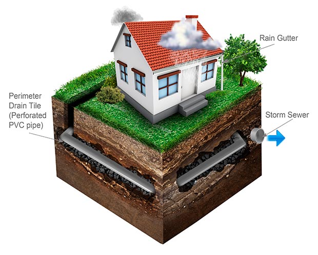 How to Protect Your Home From Extreme Rain | Milani